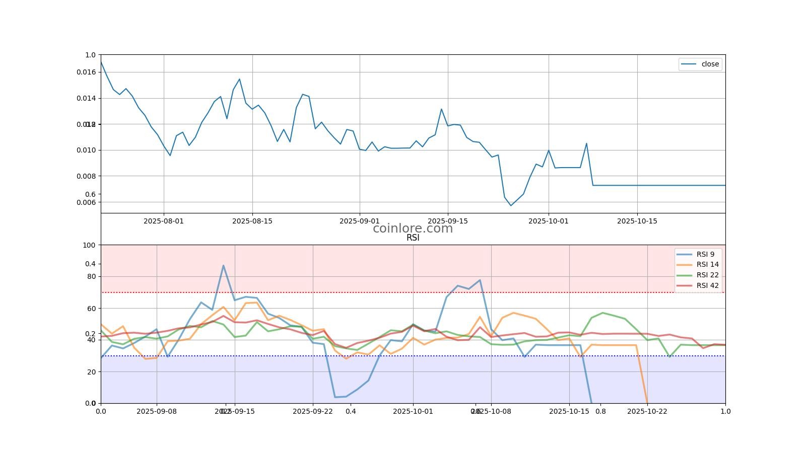 CryptoAutos RSI indicator