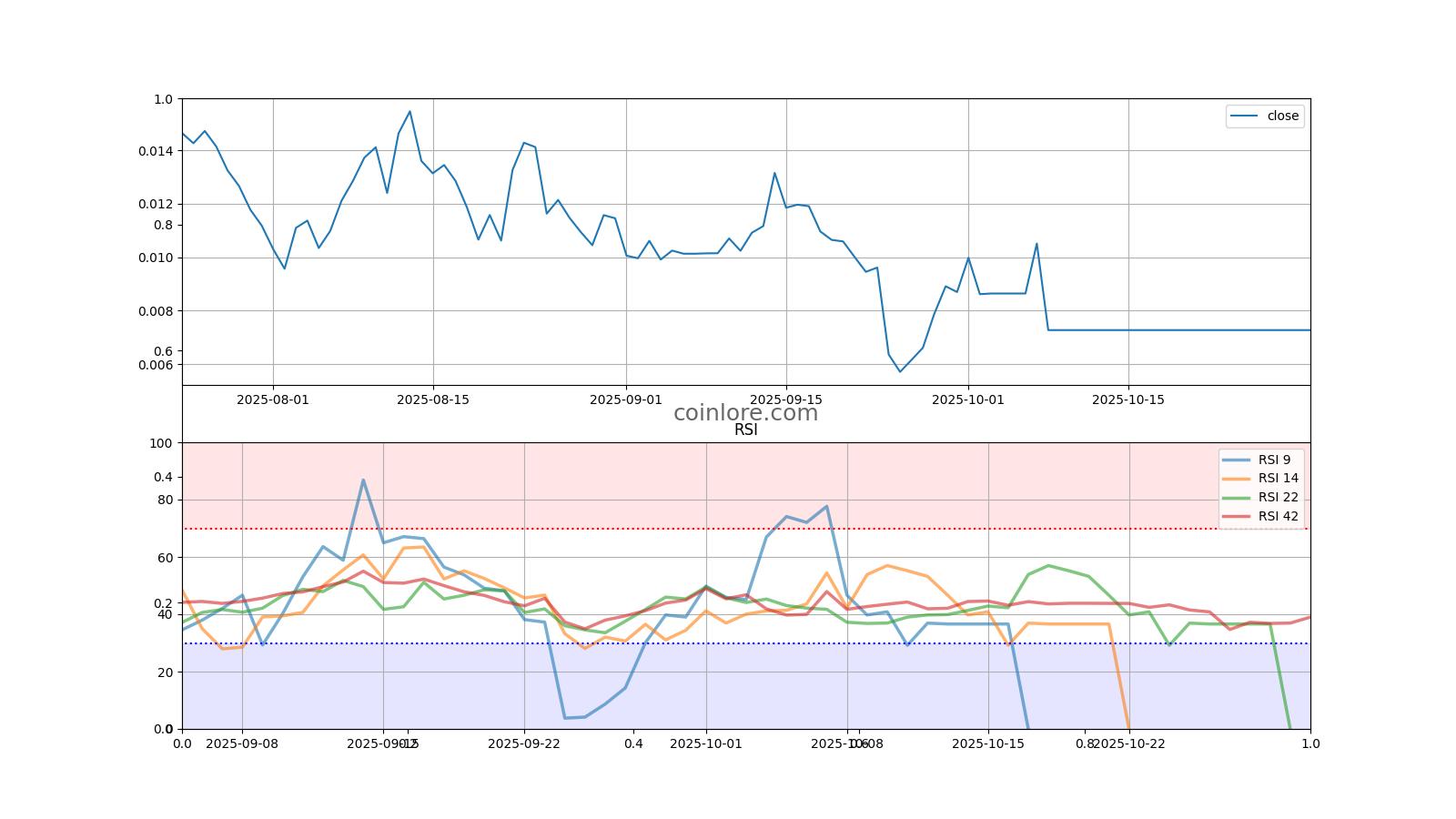 CryptoAutos RSI indicator