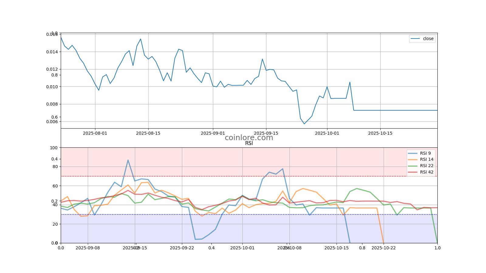 CryptoAutos RSI indicator