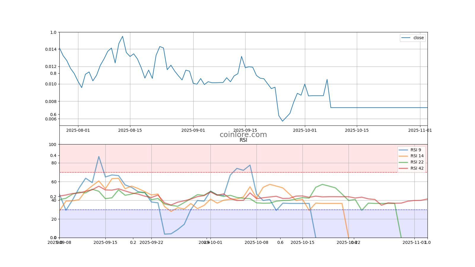 CryptoAutos RSI indicator