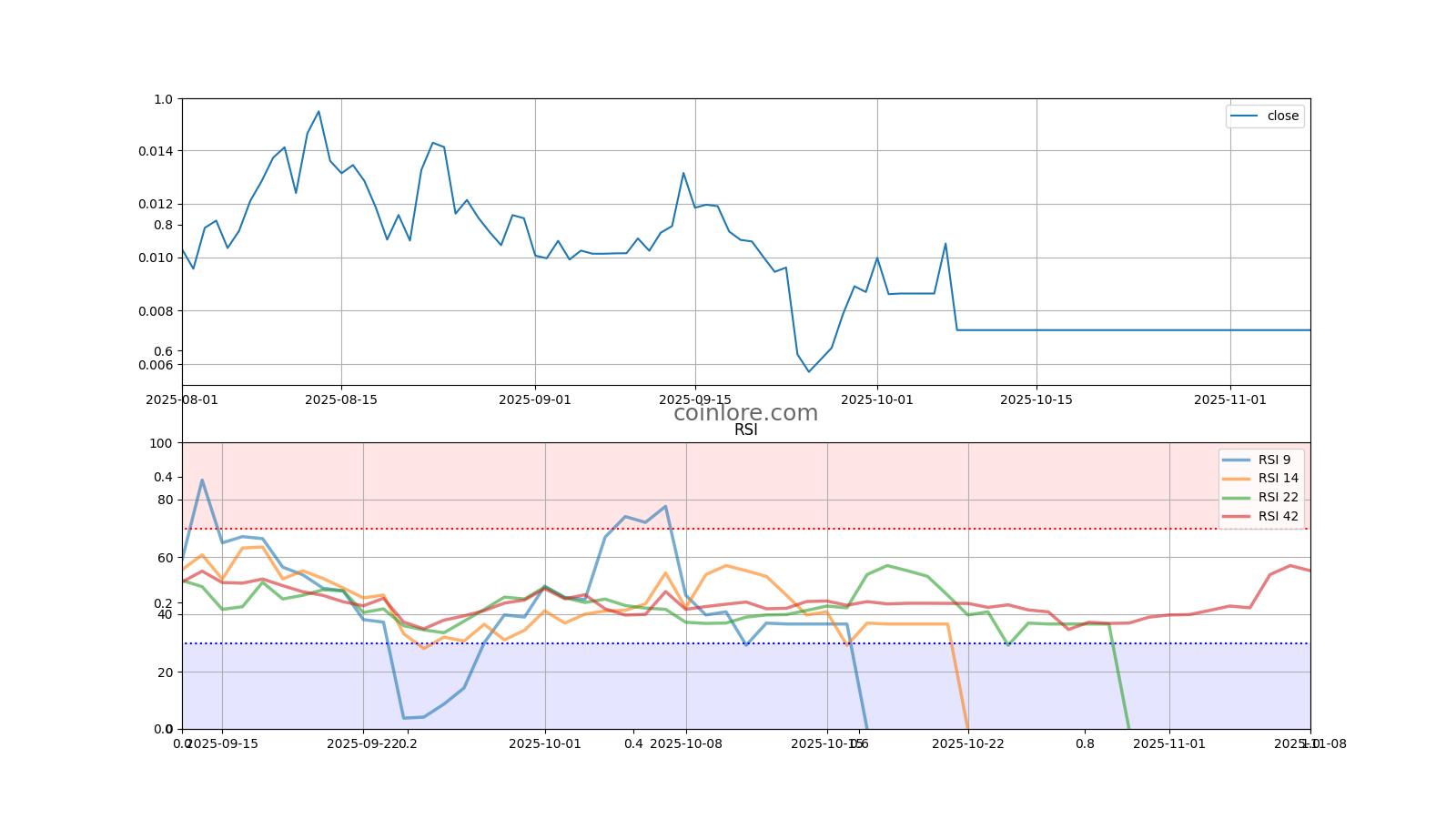 CryptoAutos RSI indicator