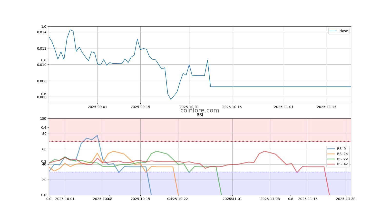 CryptoAutos RSI indicator