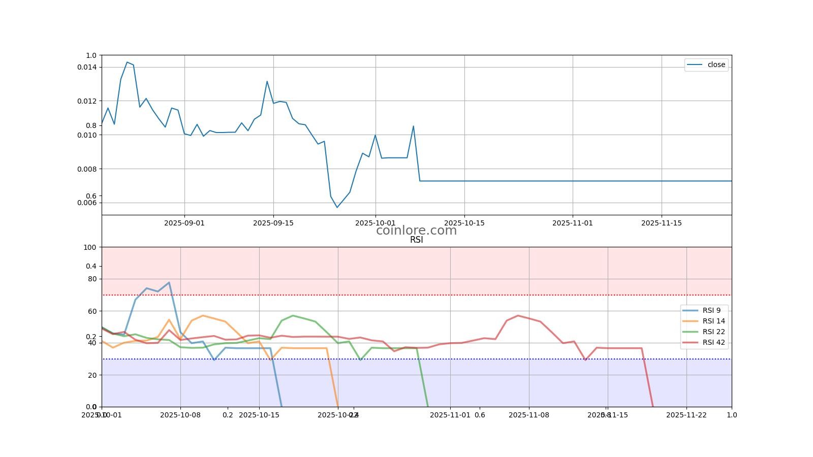 CryptoAutos RSI indicator