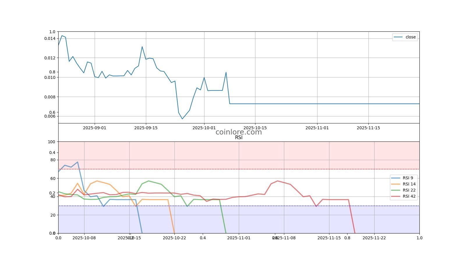 CryptoAutos RSI indicator