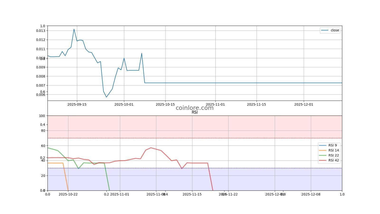 CryptoAutos RSI indicator