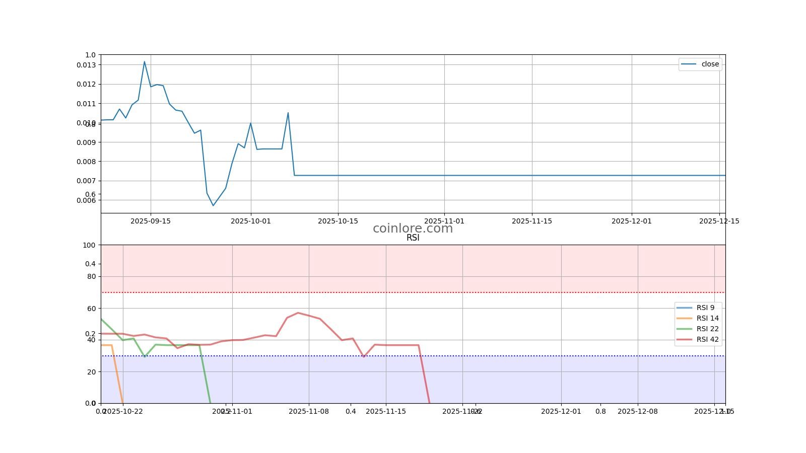 CryptoAutos RSI indicator