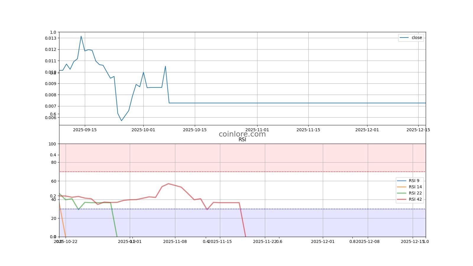 CryptoAutos RSI indicator