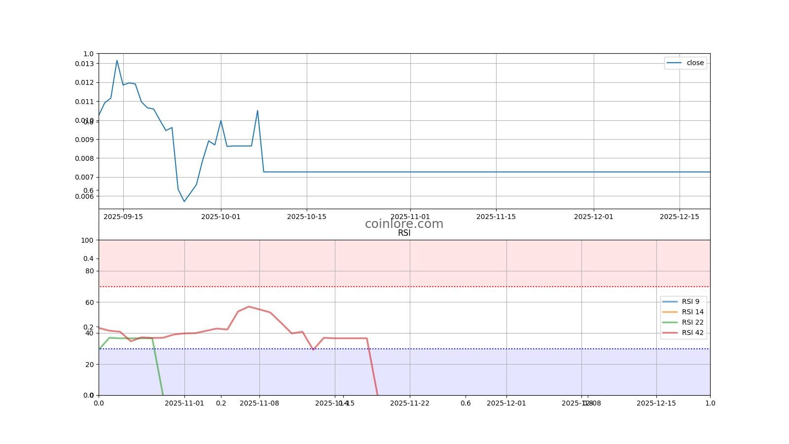 CryptoAutos RSI indicator
