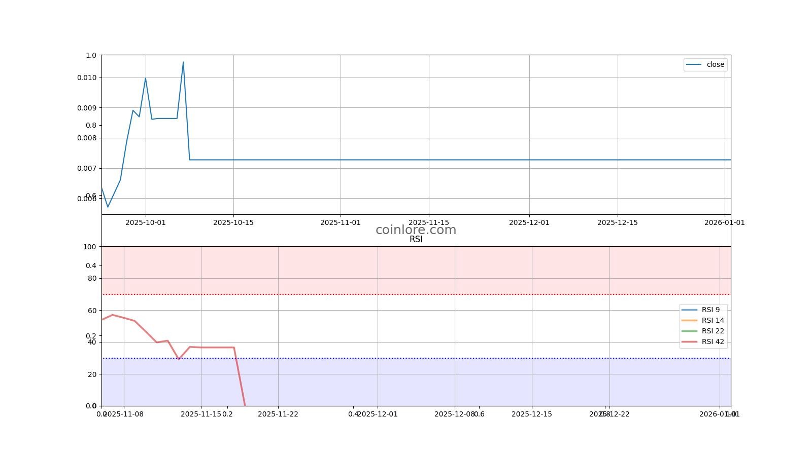 CryptoAutos RSI indicator