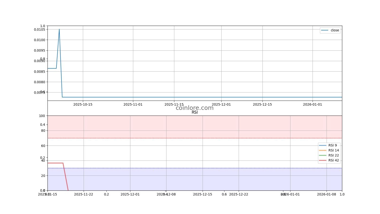 CryptoAutos RSI indicator