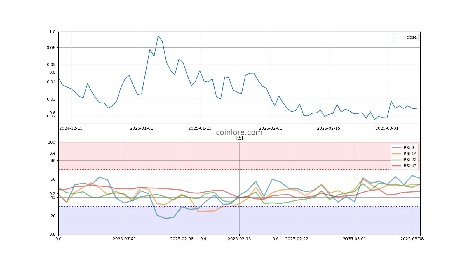 CryptoAutos RSI indicator