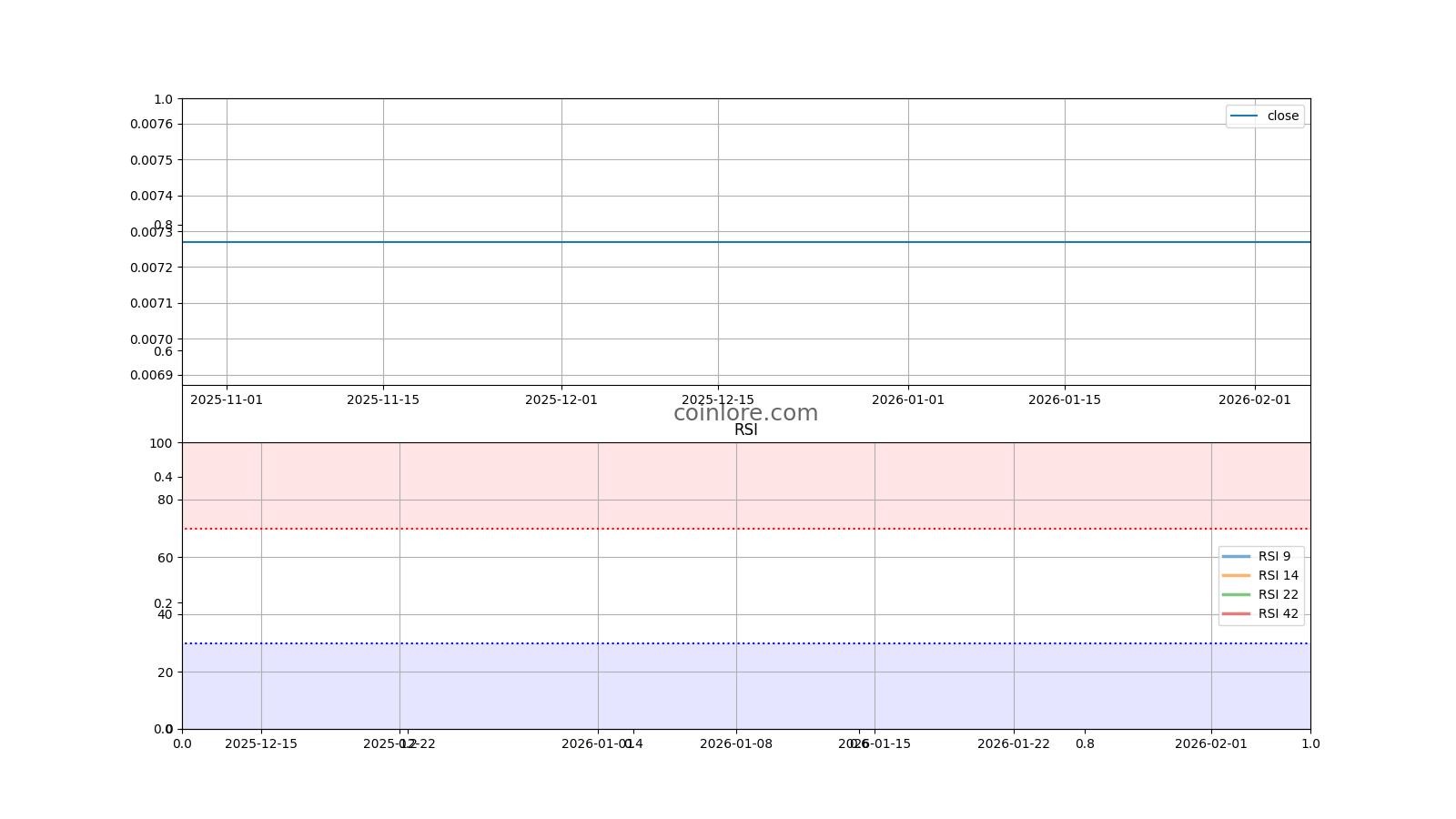 CryptoAutos RSI indicator