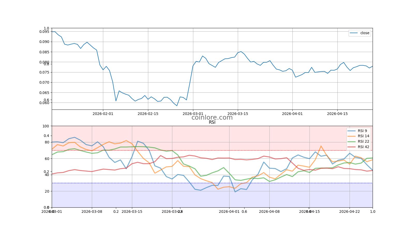 CryptoBlades RSI indicator