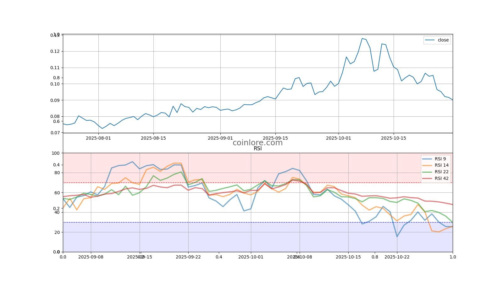 CryptoBlades RSI indicator