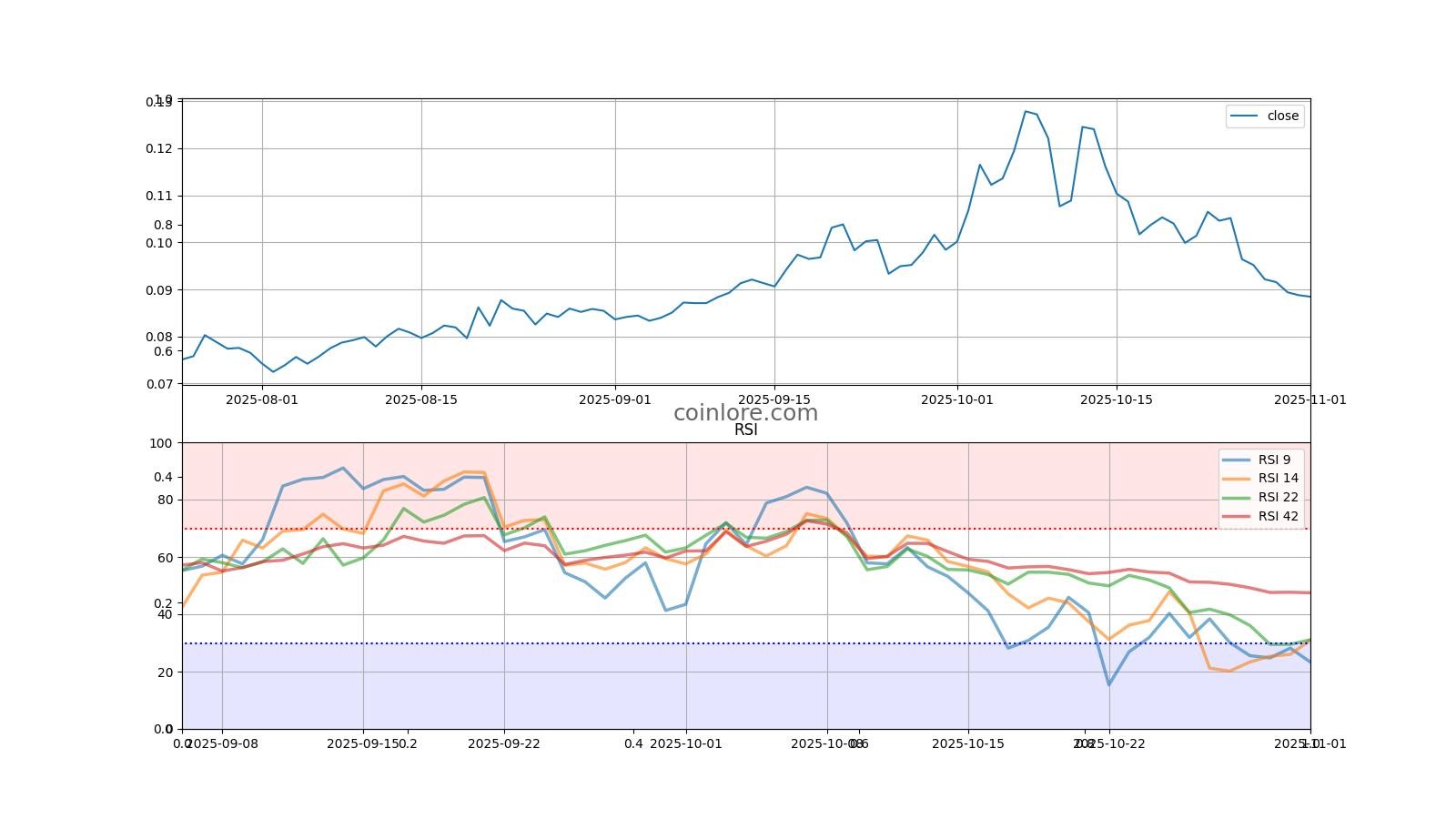 CryptoBlades RSI indicator