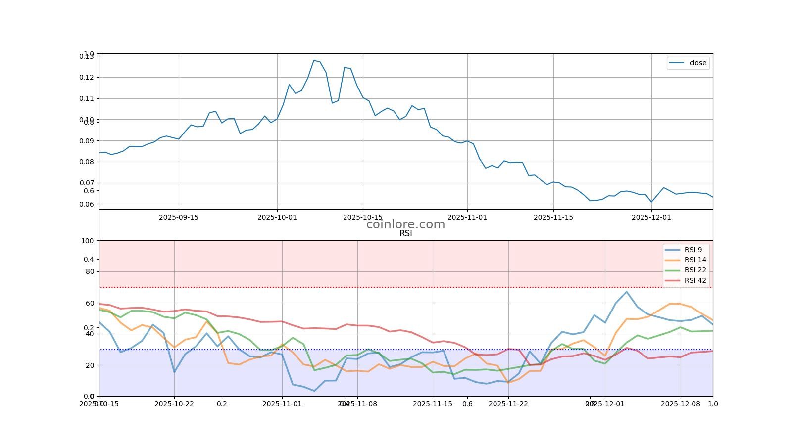 CryptoBlades RSI indicator