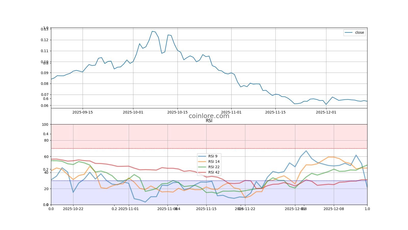CryptoBlades RSI indicator