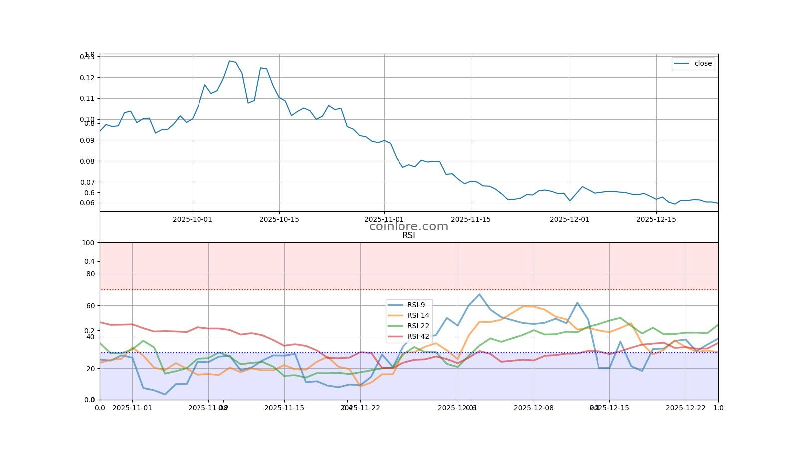 CryptoBlades RSI indicator