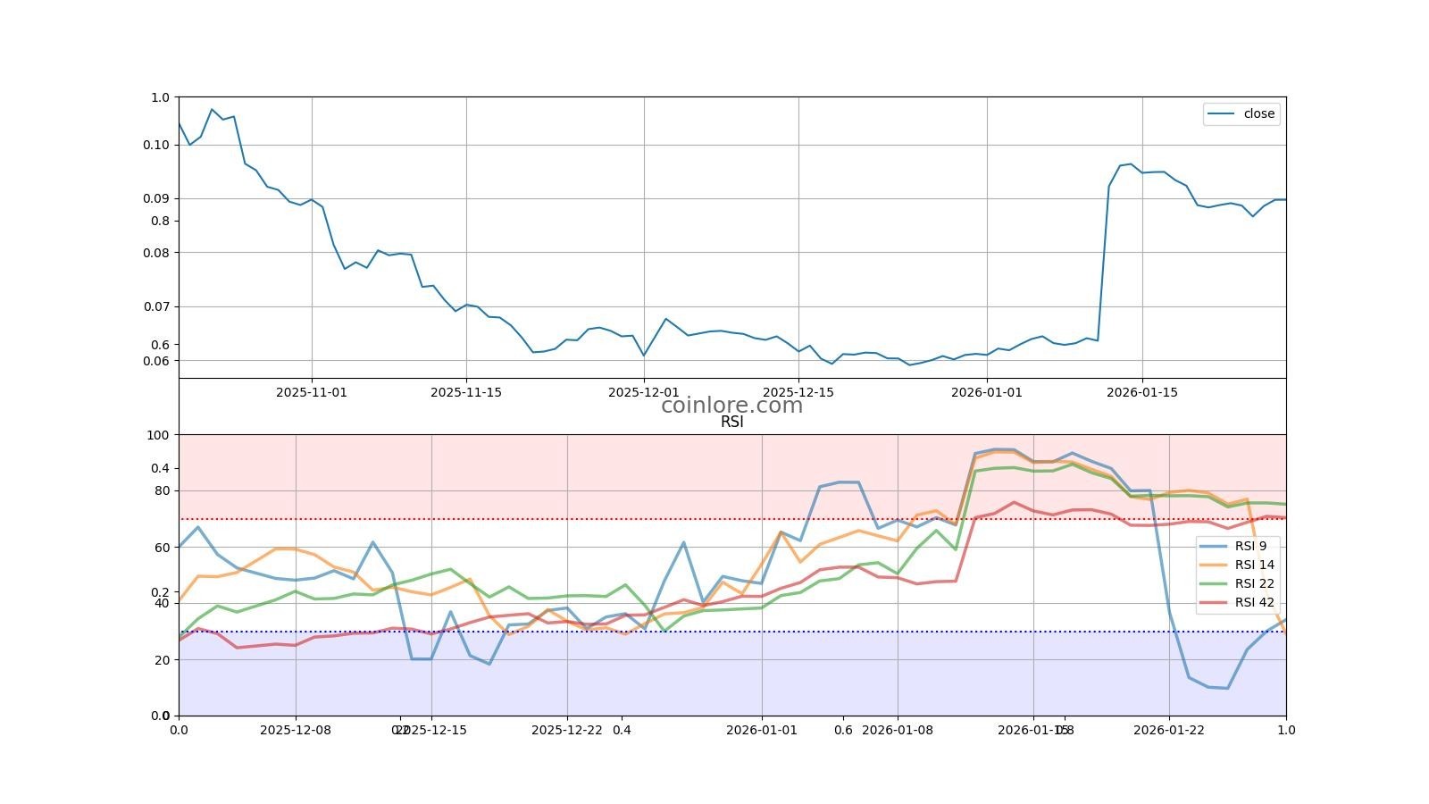 CryptoBlades RSI indicator