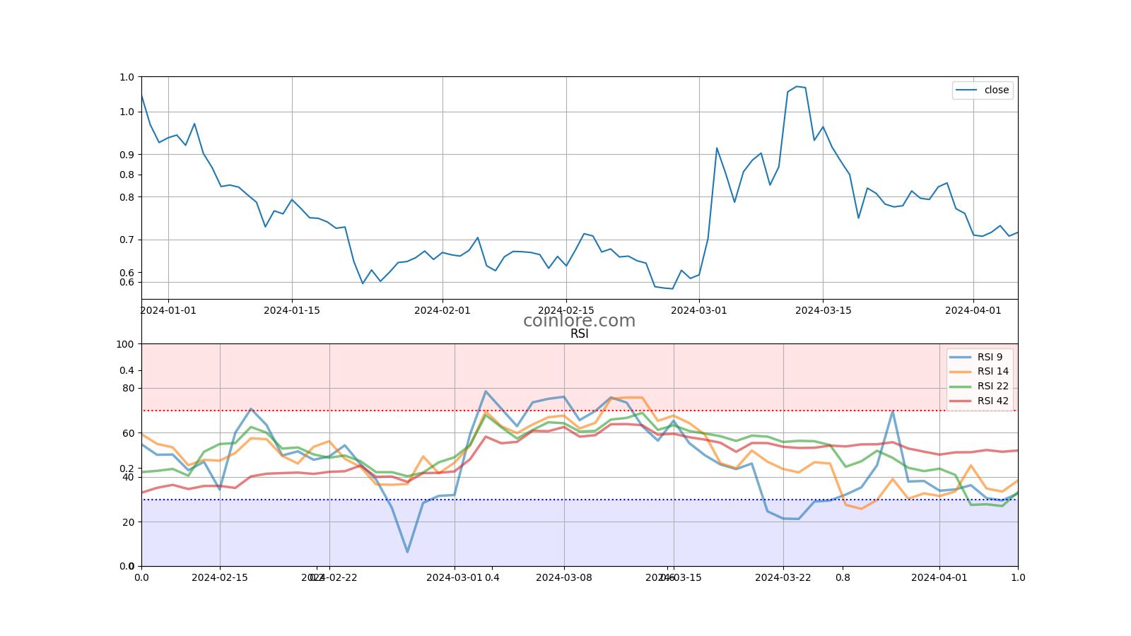 CryptoBlades RSI indicator