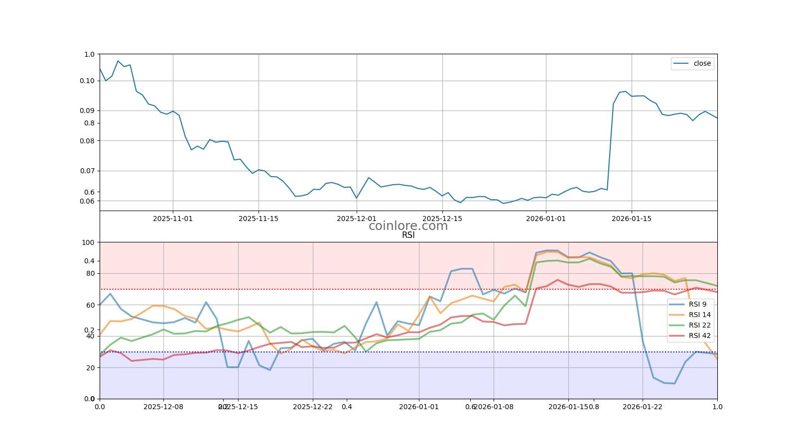 CryptoBlades RSI indicator