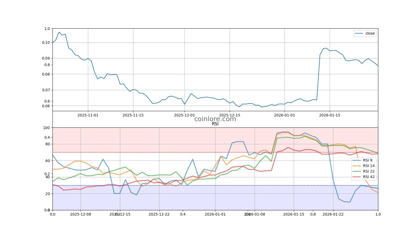 CryptoBlades RSI indicator