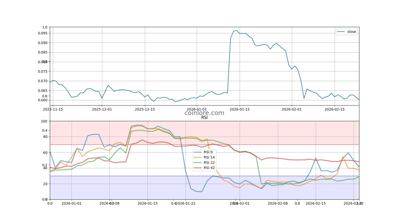 CryptoBlades RSI indicator