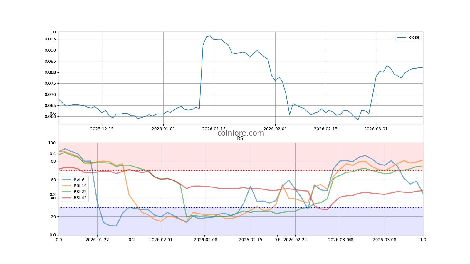 CryptoBlades RSI indicator