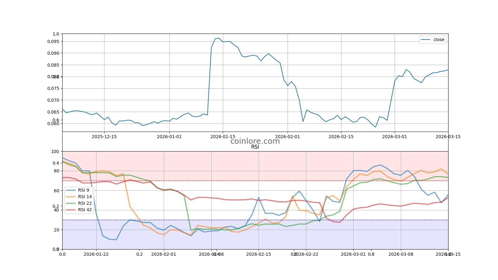 CryptoBlades RSI indicator