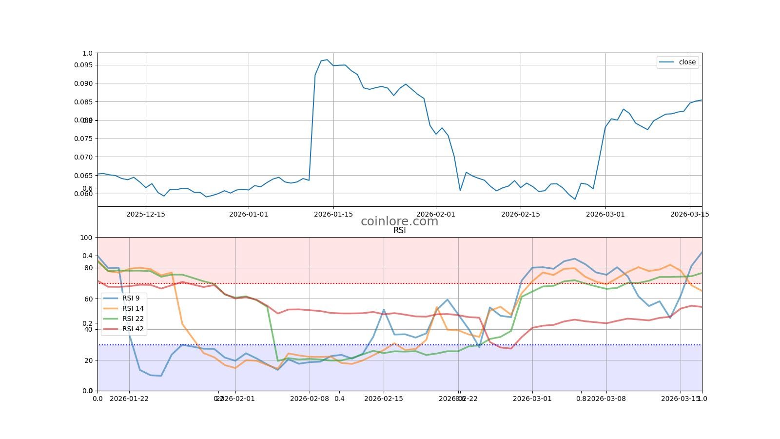 CryptoBlades RSI indicator