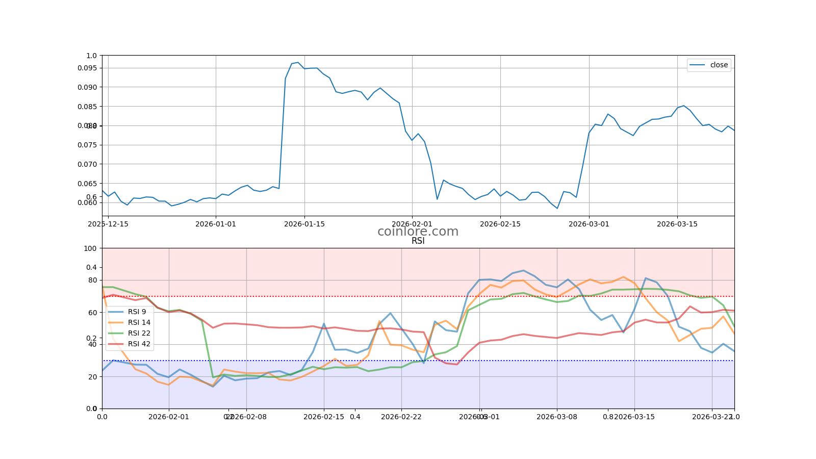 CryptoBlades RSI indicator