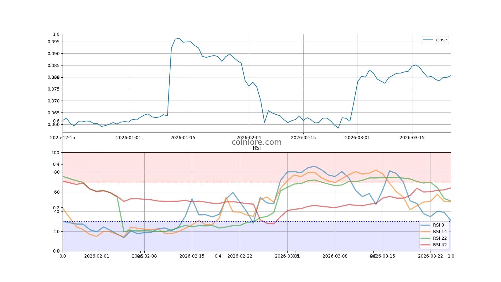 CryptoBlades RSI indicator