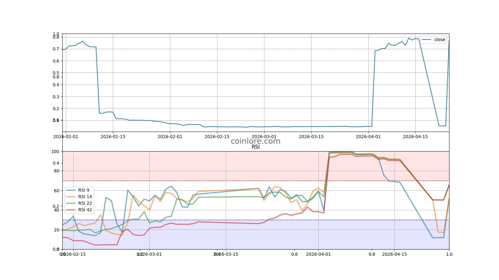 CryptoCart V2 RSI indicator