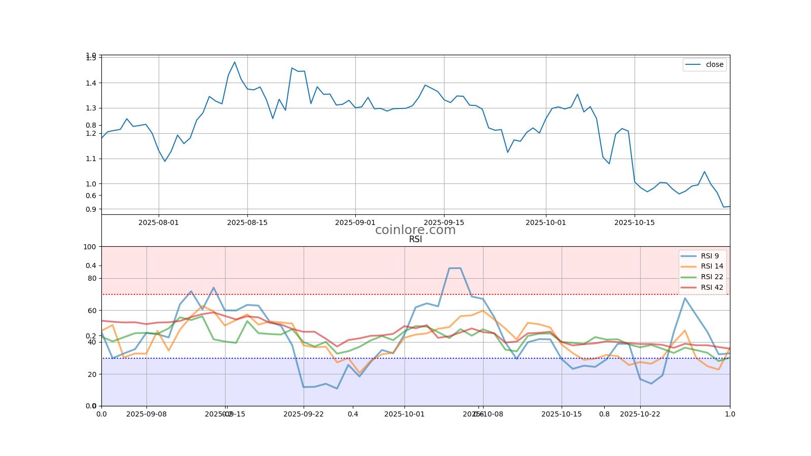 CryptoCart V2 RSI indicator