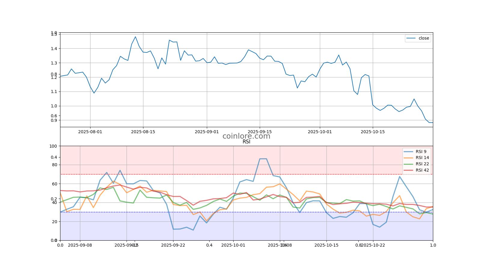 CryptoCart V2 RSI indicator