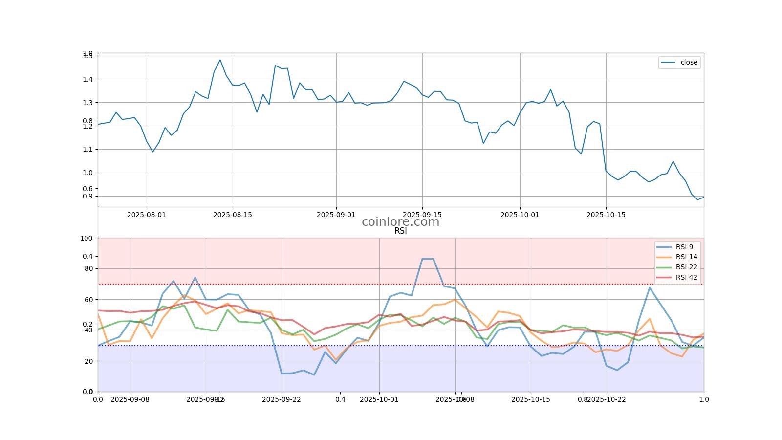 CryptoCart V2 RSI indicator