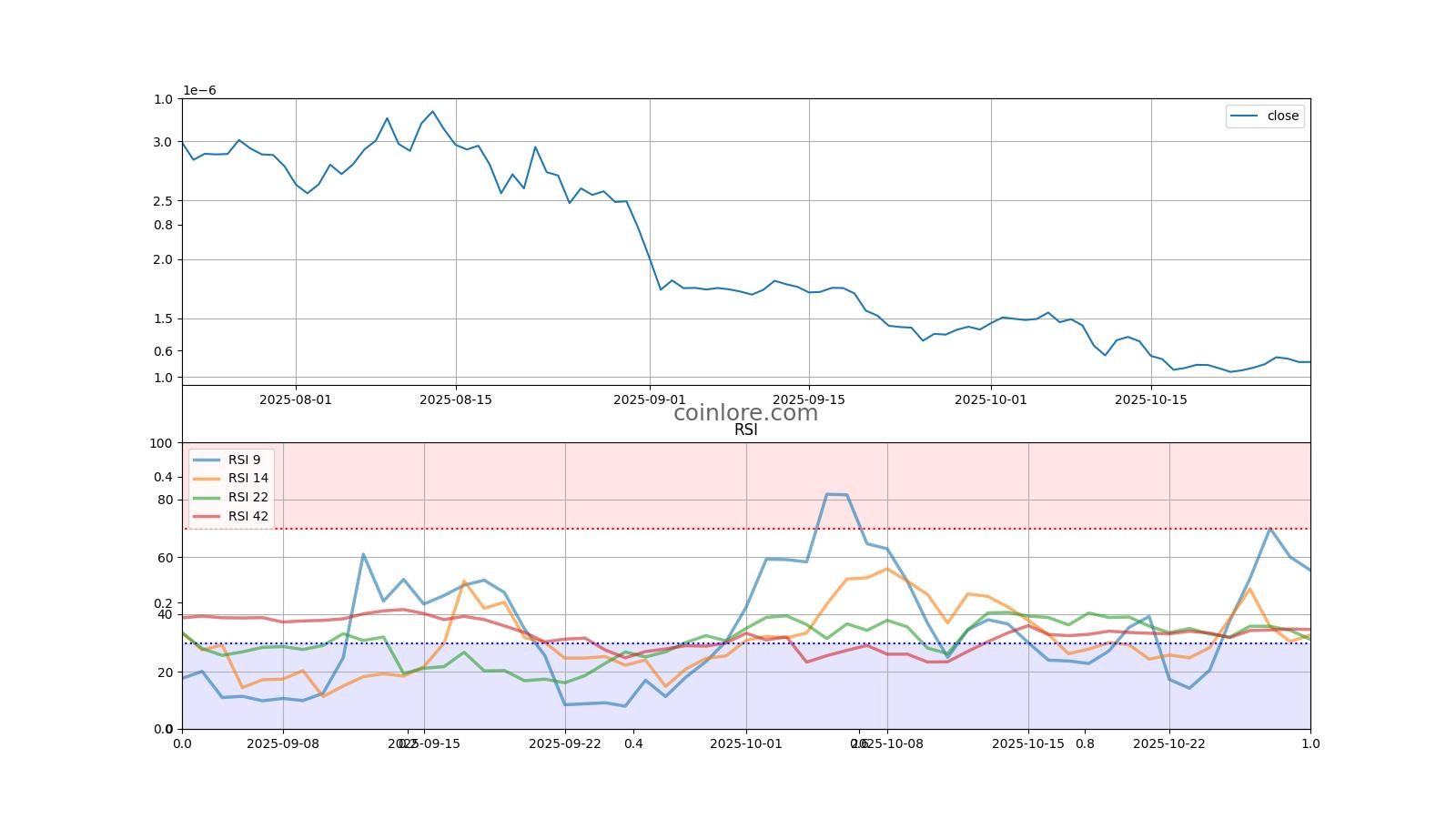 Cryptoforce RSI indicator