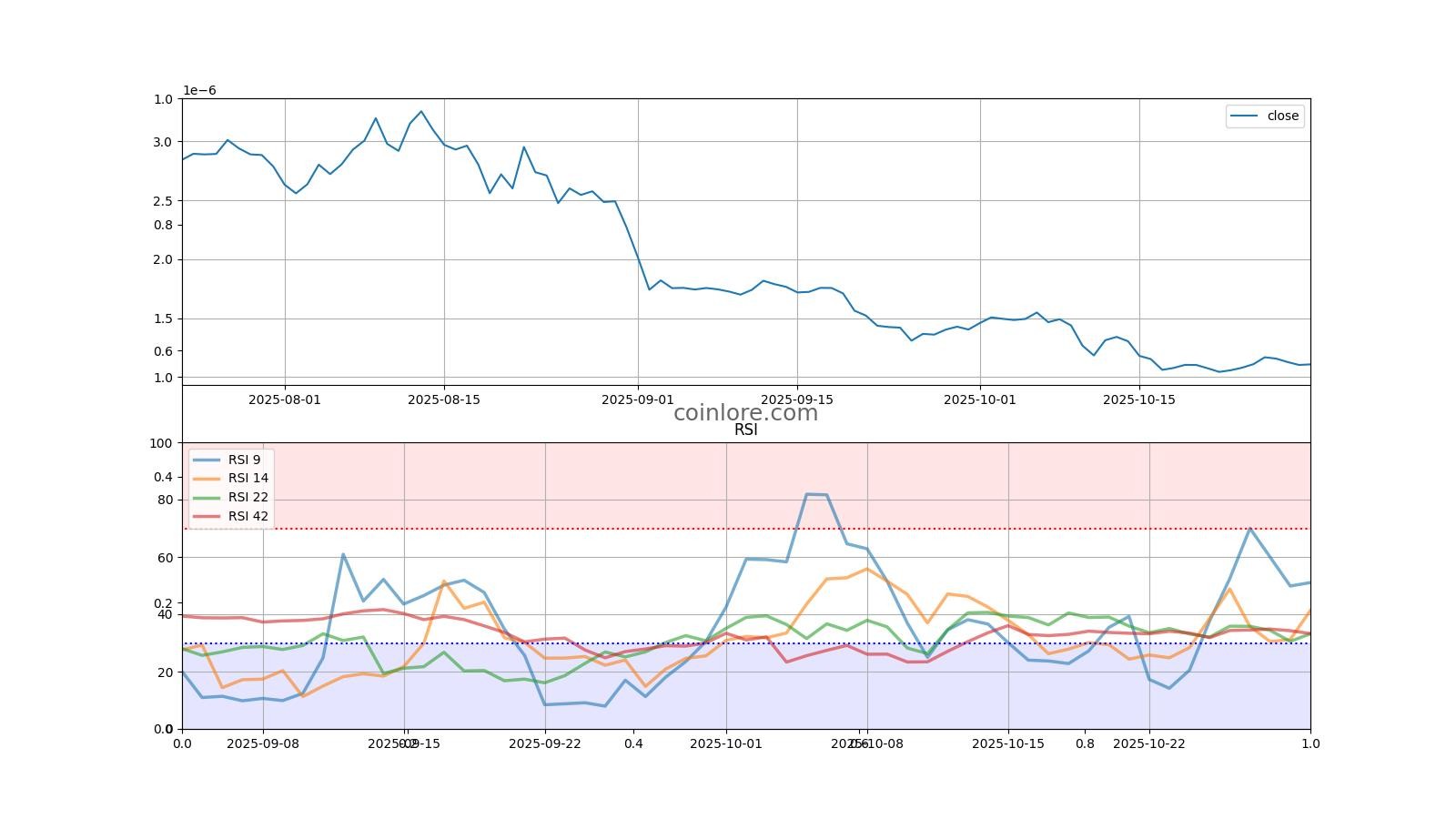 Cryptoforce RSI indicator