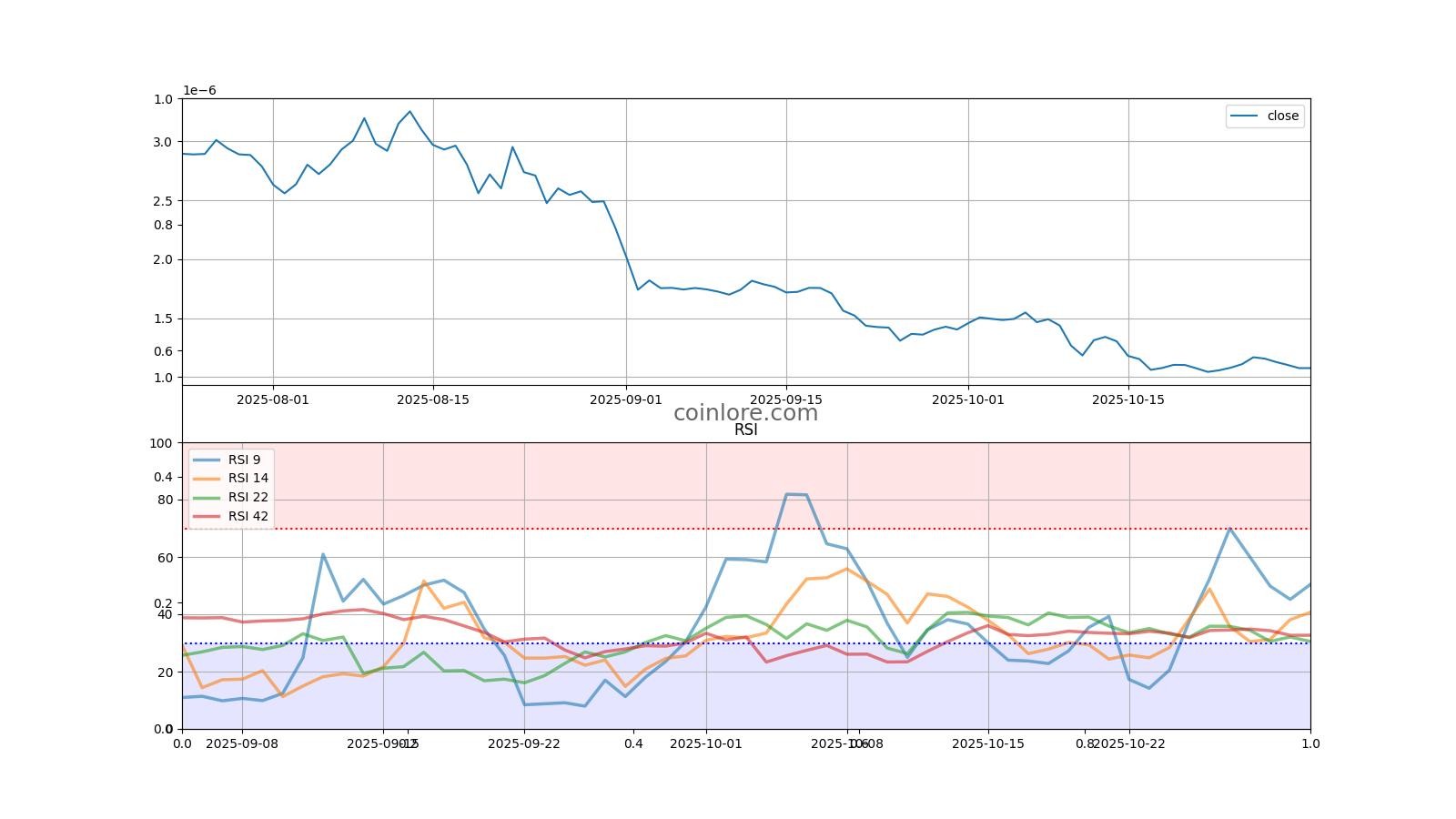 Cryptoforce RSI indicator