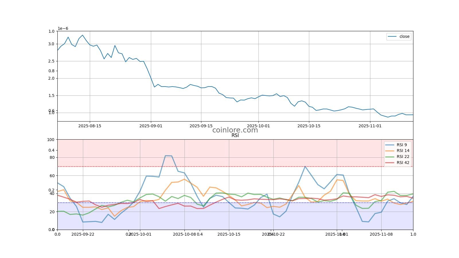 Cryptoforce RSI indicator