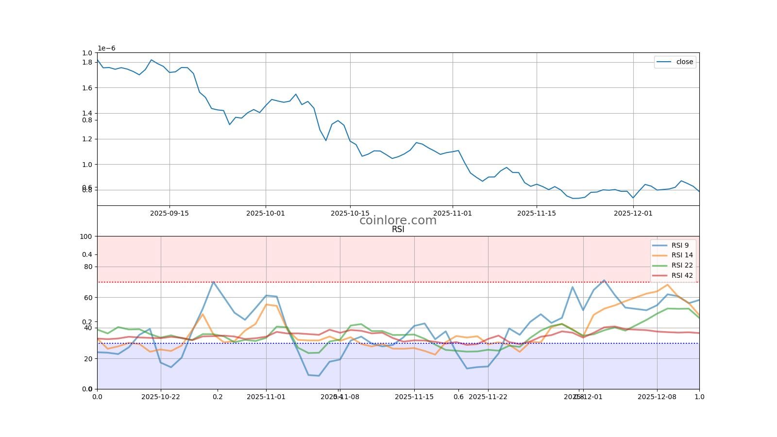 Cryptoforce RSI indicator