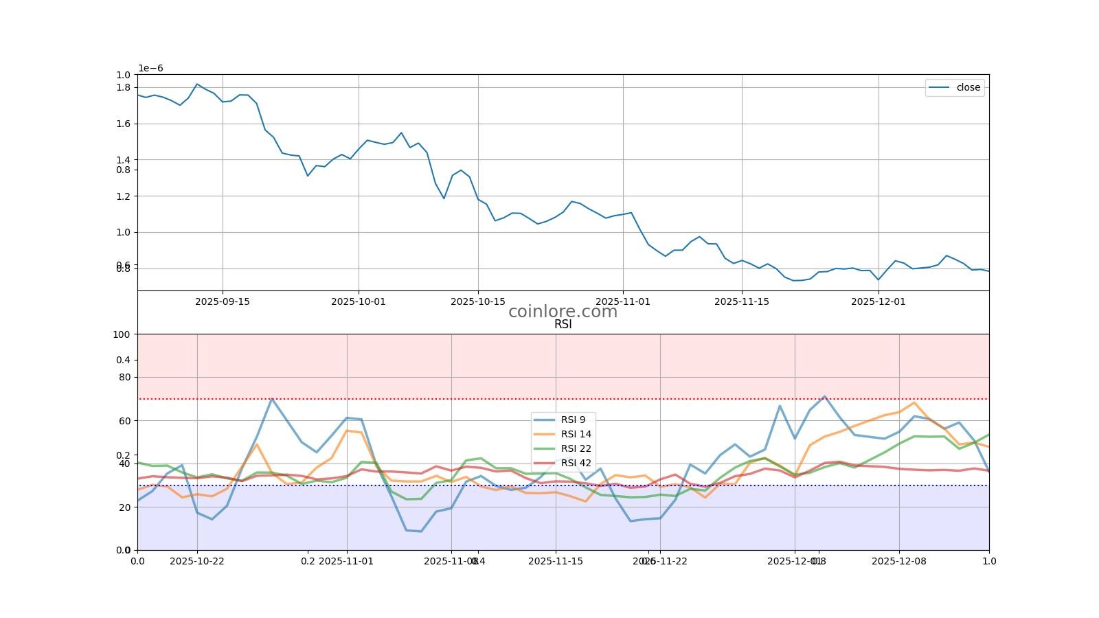 Cryptoforce RSI indicator
