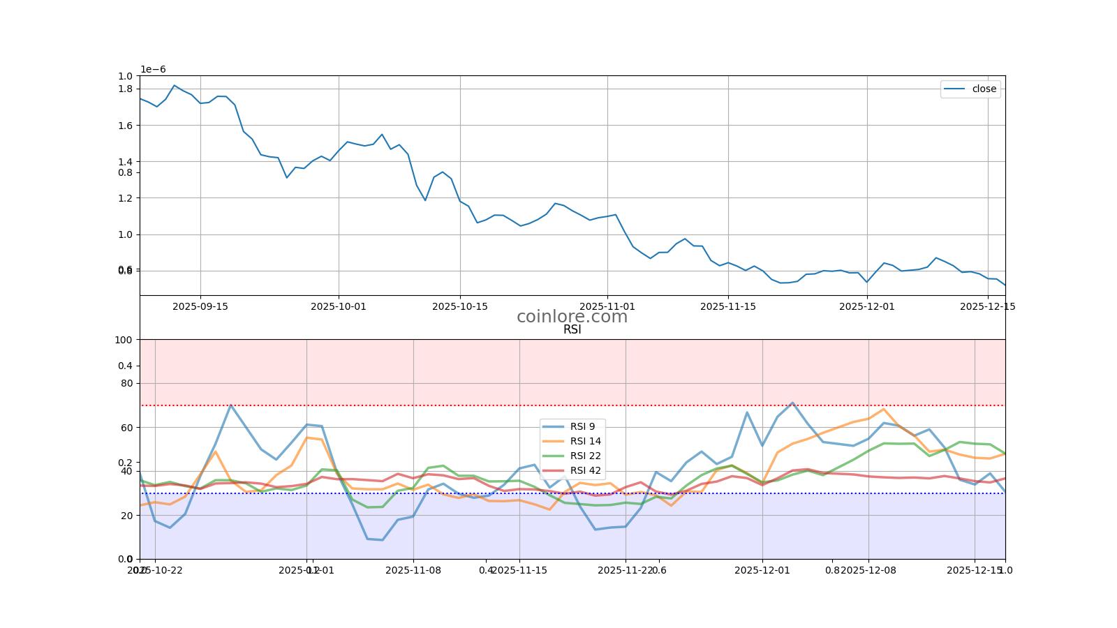 Cryptoforce RSI indicator
