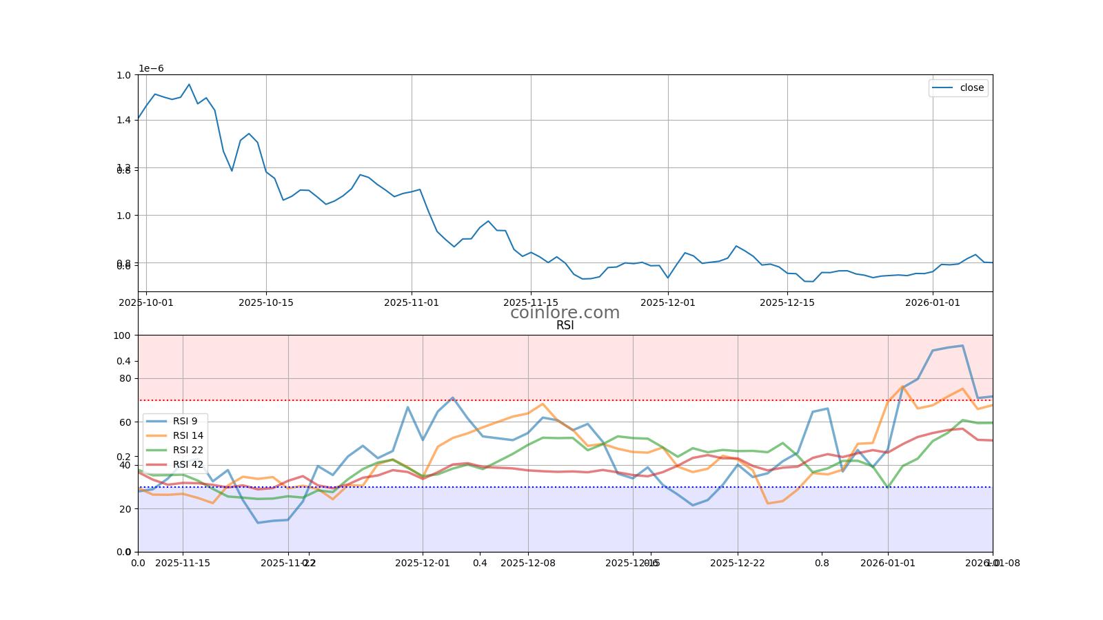 Cryptoforce RSI indicator