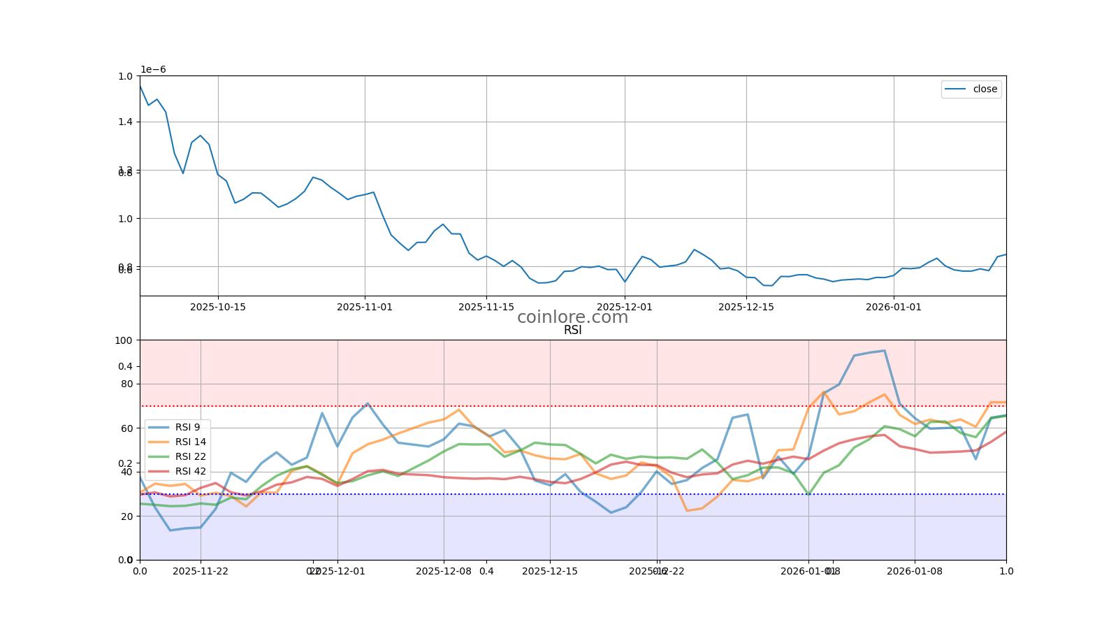 Cryptoforce RSI indicator
