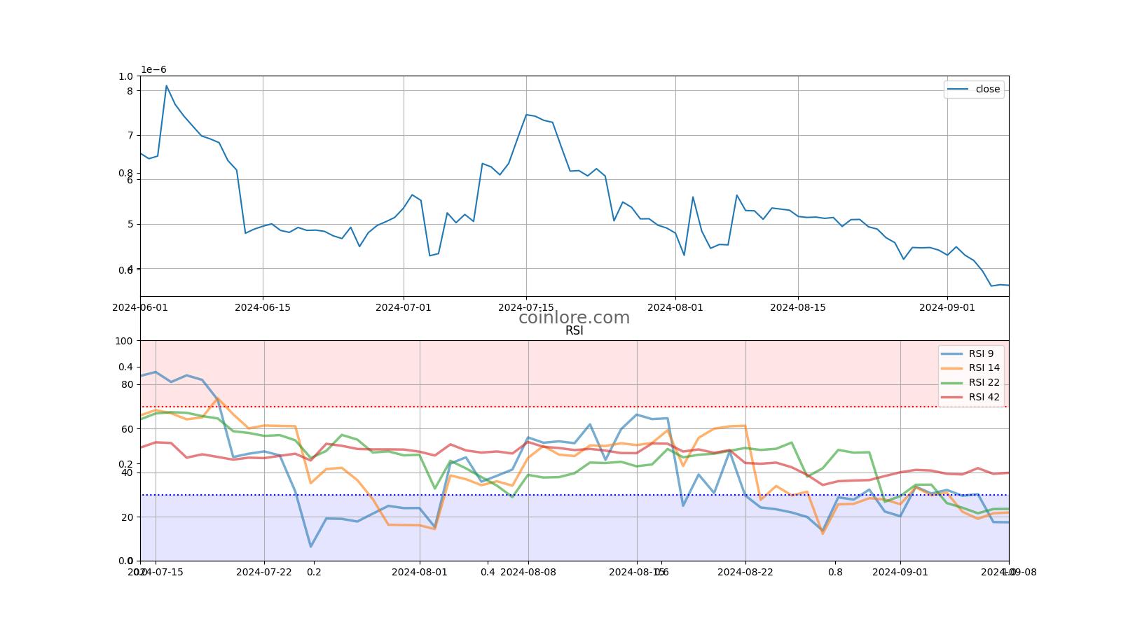 Cryptoforce RSI indicator