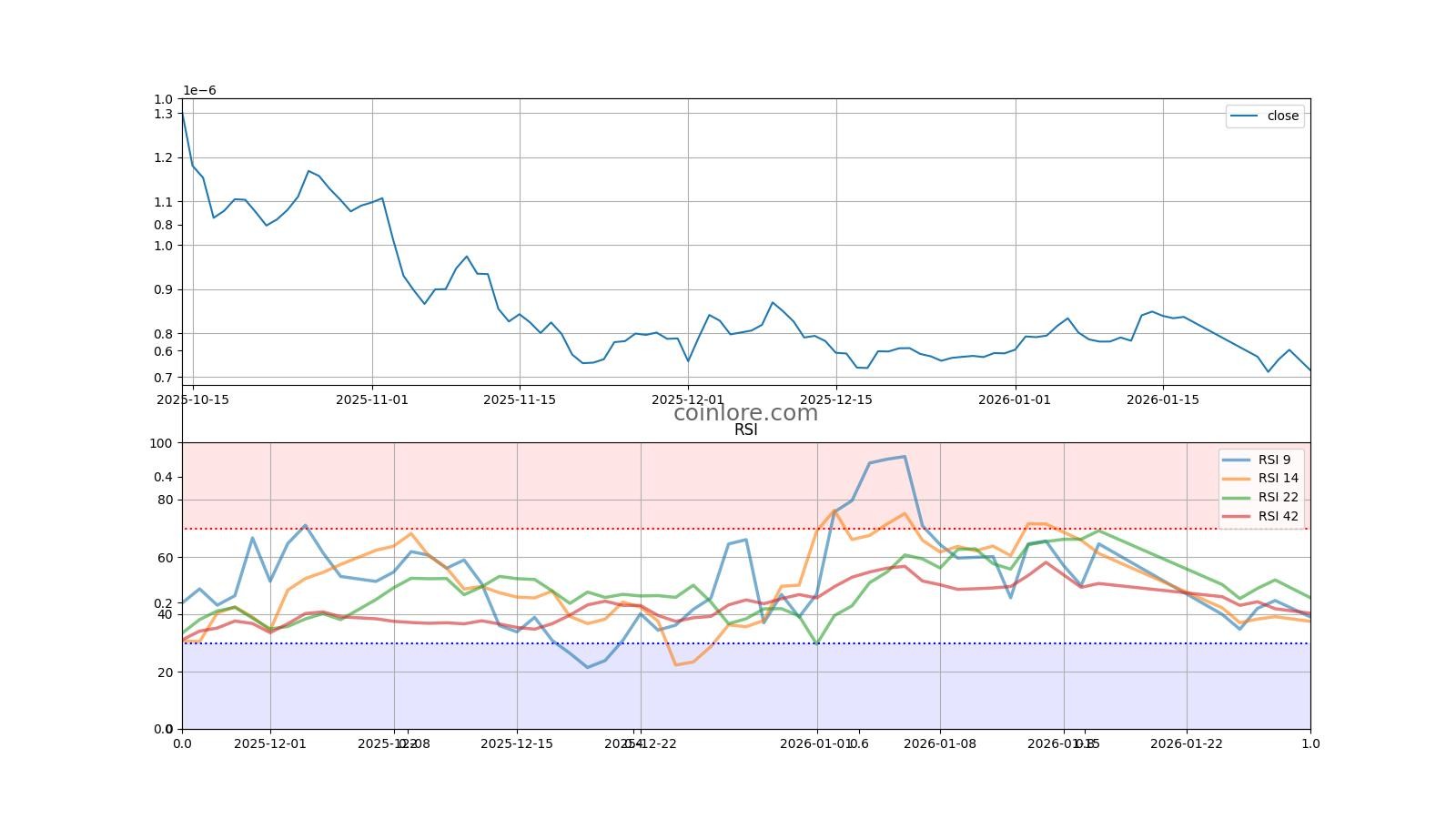 Cryptoforce RSI indicator