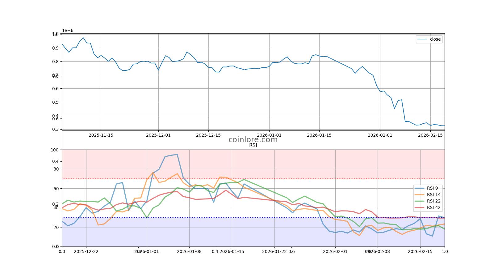 Cryptoforce RSI indicator