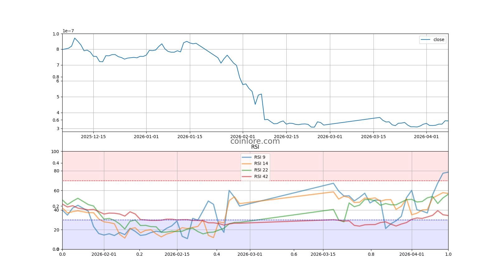 Cryptoforce RSI indicator