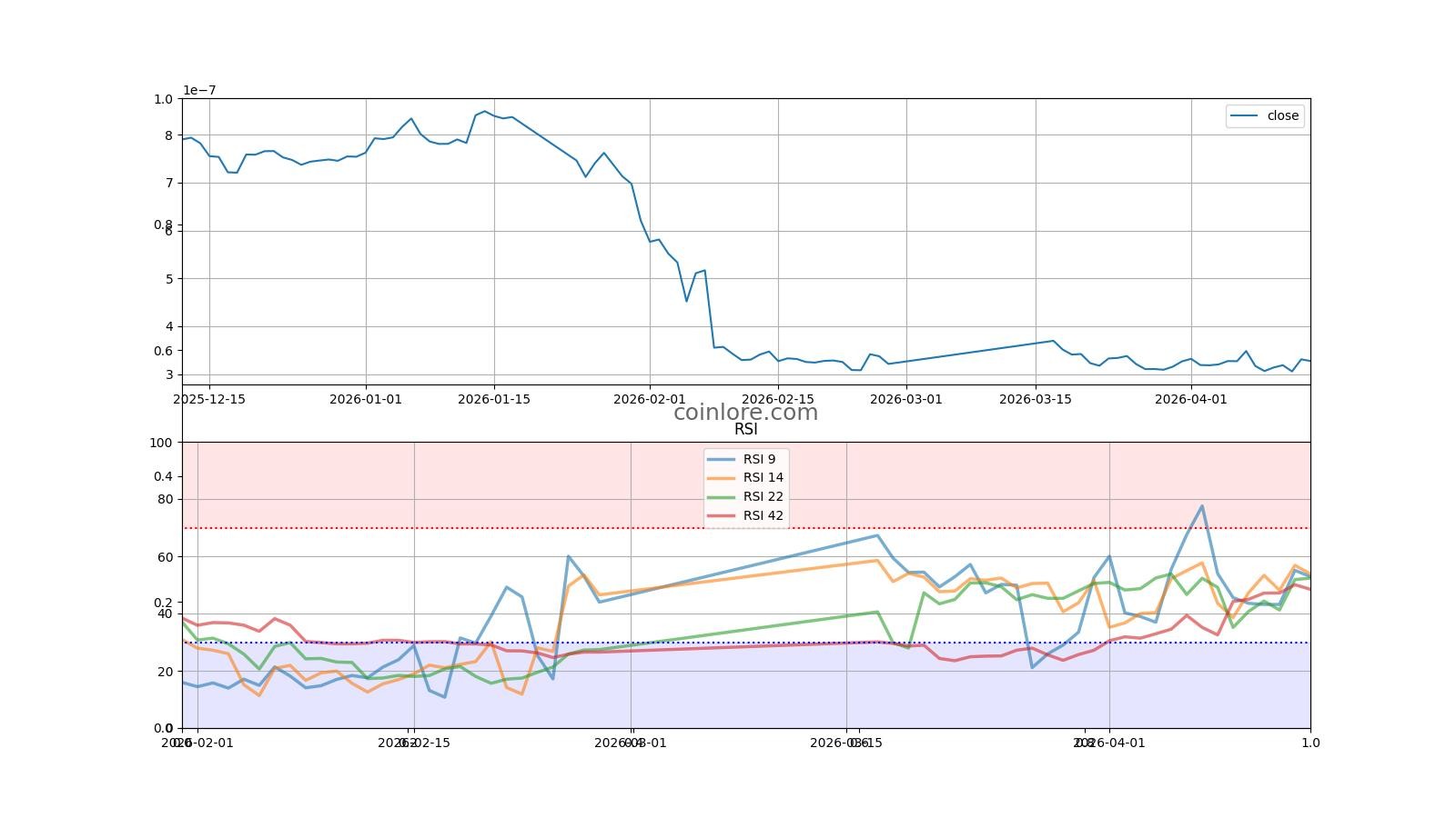 Cryptoforce RSI indicator